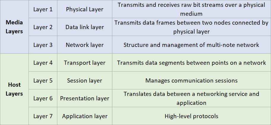 What are the ISDN Layers? How to record calls on ISDN.